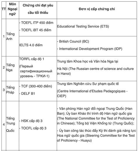 Thi Tốt Nghiệp Thpt 2023 Những Trường Hợp được Miễn Thi Ngoại Ngữ