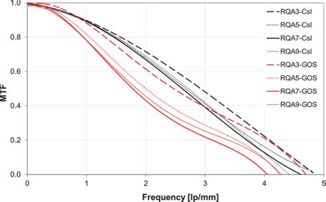 Modulation Transfer Function Of The Two Detectors For The Four