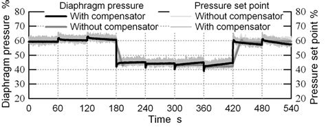 Response To 1 Continual Step Change Download Scientific Diagram