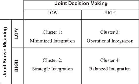 Taxonomy Of Knowledge Integration Download Scientific Diagram