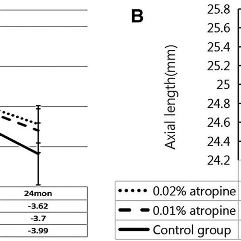 Measurement Of Spherical Equivalent Refractive Error A And Axial