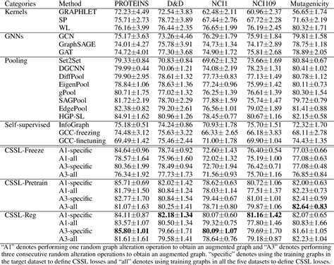 Table 2 From Contrastive Self Supervised Learning For Graph