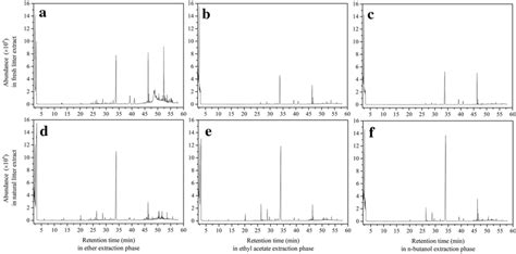 Gcms Total Ion Current Chromatograms Of The Organic Solvent Extraction
