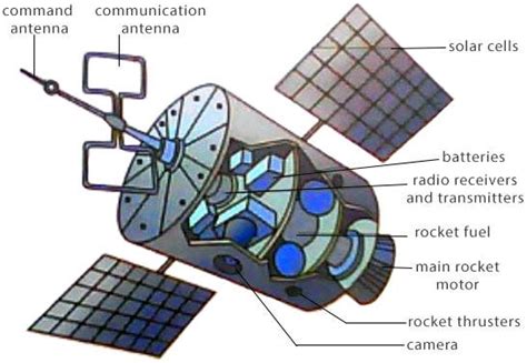 How Satellite Works In Space