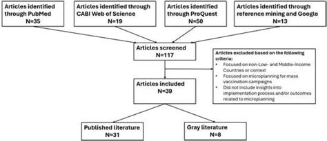 Routine Immunization Microplanning Challenges And Opportunities In Low And Middle Income