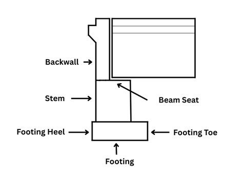 Bridge Abutment Types Benefits And Applications