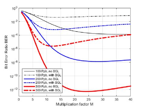 Dependency Of Ber Against M Without And With Bgl Pbgl 50 Nw And