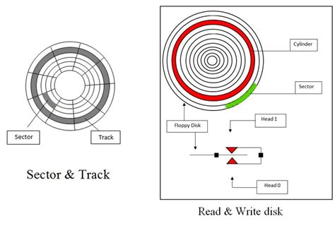 Disket Sejarah Fungsi Dan Cara Kerja