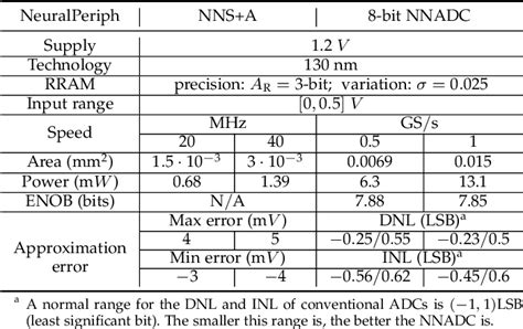 Table 1 From Neural Pim Efficient Processing In Memory With Neural