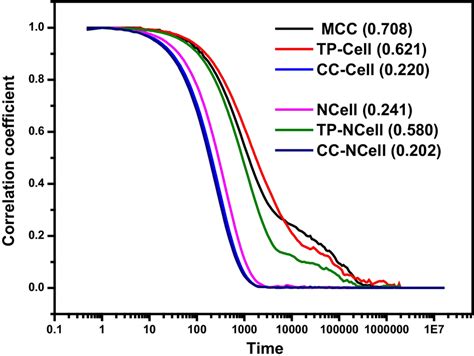 Dls Spectra Showing Correlation Coefficient Versus Time Plot Of All The Download Scientific