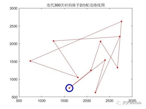 路径规划 基于自适应遗传算法求解客户满意度外卖路线优化问题附matlab实现 基于遗传算法的美团外卖配送路径优化 csdn博客
