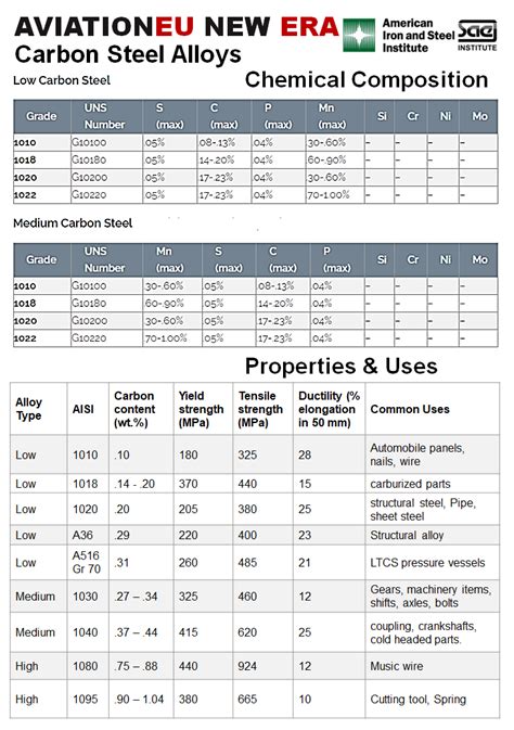 Steel Alloy Composition Chart