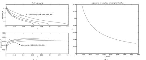 A Numerical Solutions To The Full Problem With Different Heat Flux
