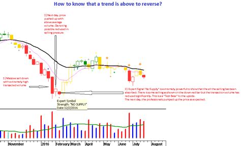 Volume Price Spread Analysis For Metastock July 2016