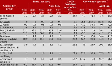 Commodity Composition Of Imports Download Table