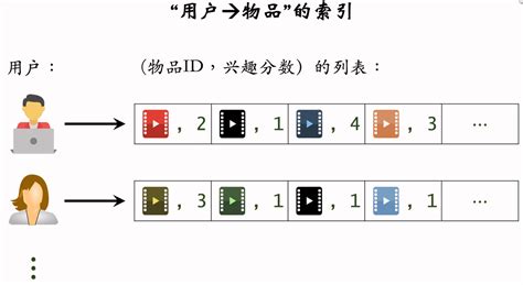 【上】王树森《小红书推荐系统公开课》 课程笔记（推荐系统基础、召回、排序） 王树森推荐系统 csdn博客