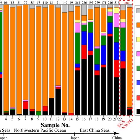 Relative Abundances Of Individual Particles In Different Size Bins