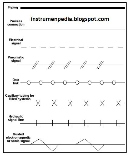 P ID Piping And Instrument Diagram PFD Process Flow Diagram Instrumentation And Control