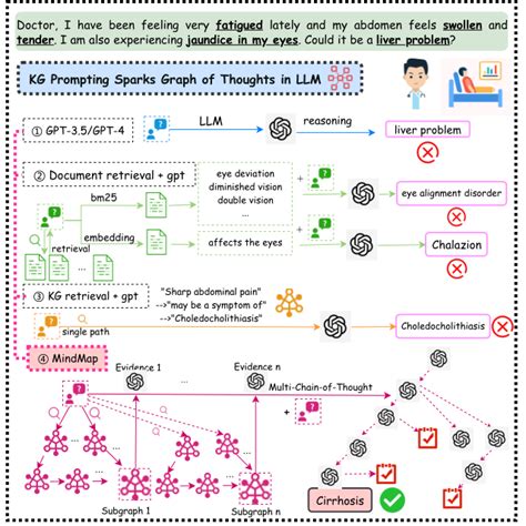A Conceptual Comparison Between Our Method And The Other Prompting