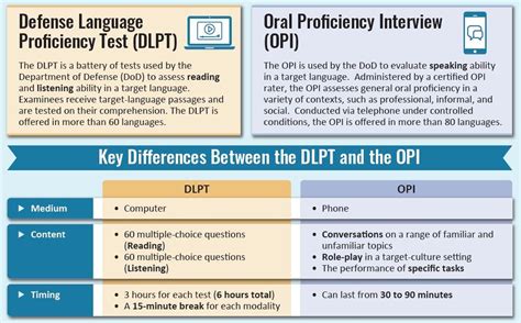 Nlsc Offers Dlpt And Opi For Language Proficiency National Language Service Corps Nlsc