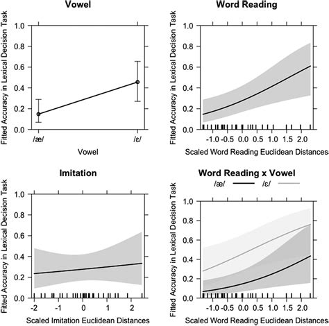 On The Effects Of Task Focus And Processing Level On The Perceptionproduction Link In Second