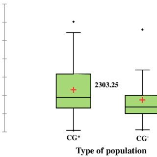 Comparison Of CmCyt C Between CG And CG Download Scientific Diagram