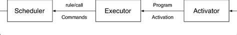 13 Building Blocks Of The Component Based Execution Model Download