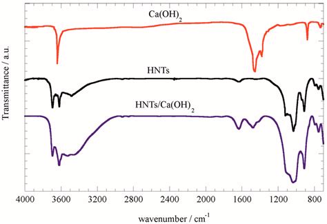 Ftir Spectra For Ca Oh 2 Hnts And Hnts Ca Oh 2 Download Scientific