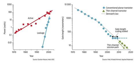 Transistor Wars Ieee Spectrum