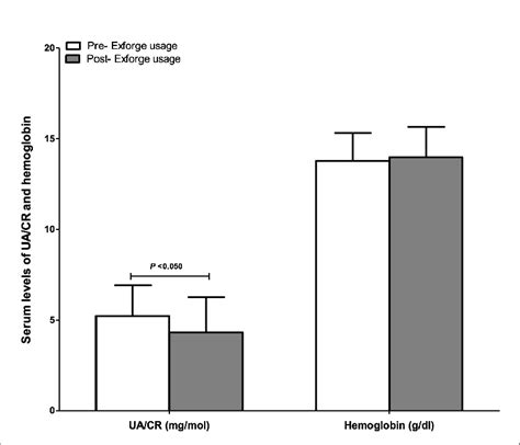 Uacr And Hemoglobin Levels Before And After Amlval Spc Administration Download Scientific