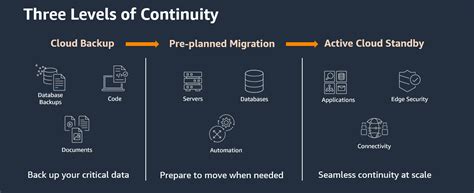 Protect Critical Services With New Continuity Of Government It On Aws