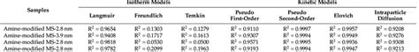 Correlation Coefficients Against Each Isotherm Models And Kinetic