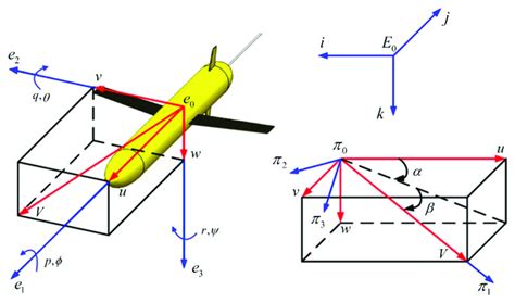 The Coordinate System Of The Underwater Glider Download Scientific Diagram
