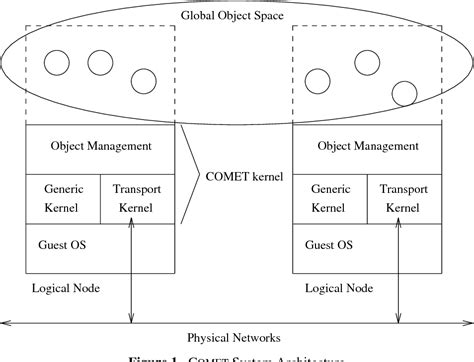 figure 1 from location independent object invocation in open