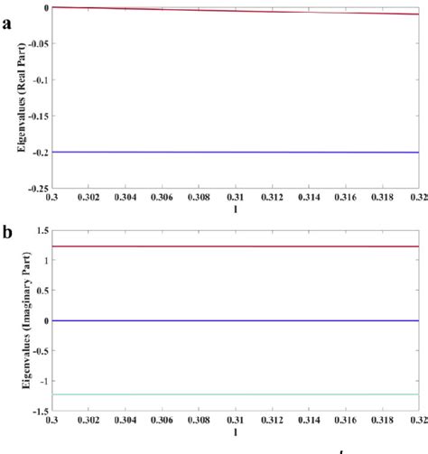 Figure 3 From A Chaotic Circuit With Hidden Attractors And Extreme Event Semantic Scholar