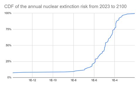 Dispersion In The Extinction Risk Predictions Made In The Existential