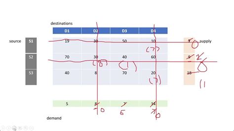 Row Minima Methodtransportation Problem Youtube