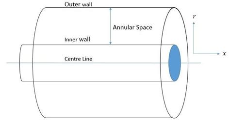 Schematic Description Of Annular Space In Axial Direction Download Scientific Diagram