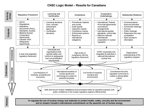 Archived Rpp 2006 2007 Canadian Nuclear Safety Commission 3 3