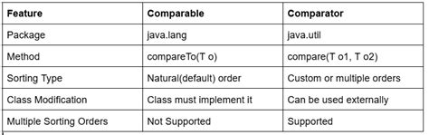 Java Comparable Vs Comparator When Working With Collections In Java