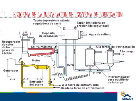 Hacer Mantenimiento Al Sistema De Lubricacion Del Motor Pptx