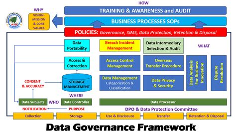 The Data Governance Framework For Smes By Pdpcasia By Patrick Oh