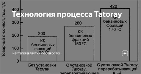 Технология процесса Tatoray Нефтепереработка это просто Дзен