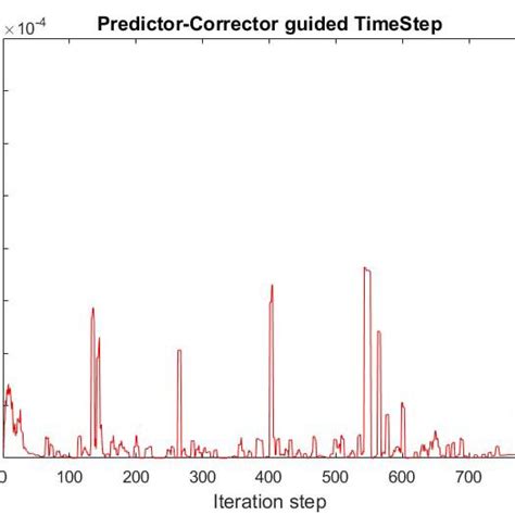 Example 2 Performance Of The Predictor Corrector Continuation Strategy