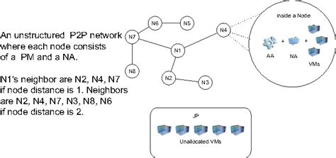 Figure 1 From A Peer To Peer Resource Provisioning Scheme For Cloud