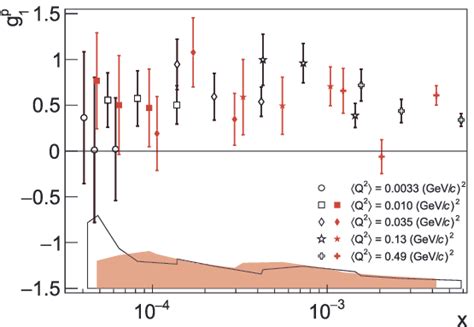 The Spin Dependent Structure Function G P 1 As A Function Of X In 5
