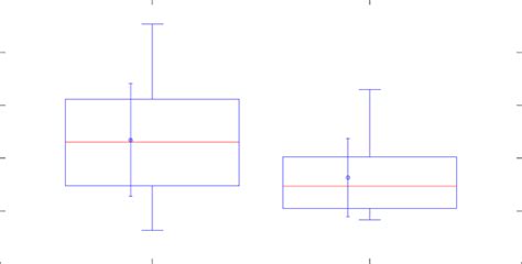 Boxplot Of The Nasa Tlx Workload Comparing Direct And Indirect Task