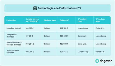 Le Classement Des Salaires Par Pays Et Par Secteurs Ringover