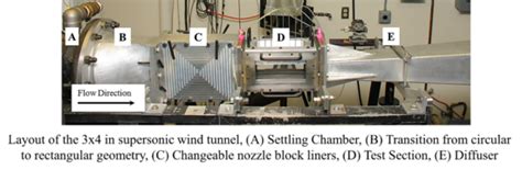 Supersonic Wind Tunnel Aero Propulsion Mechatronics And Energy