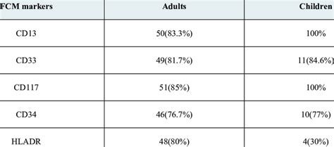 The Results Of Immunophenotype Diagnosis With Flowcytometry Fcm Of Download Scientific